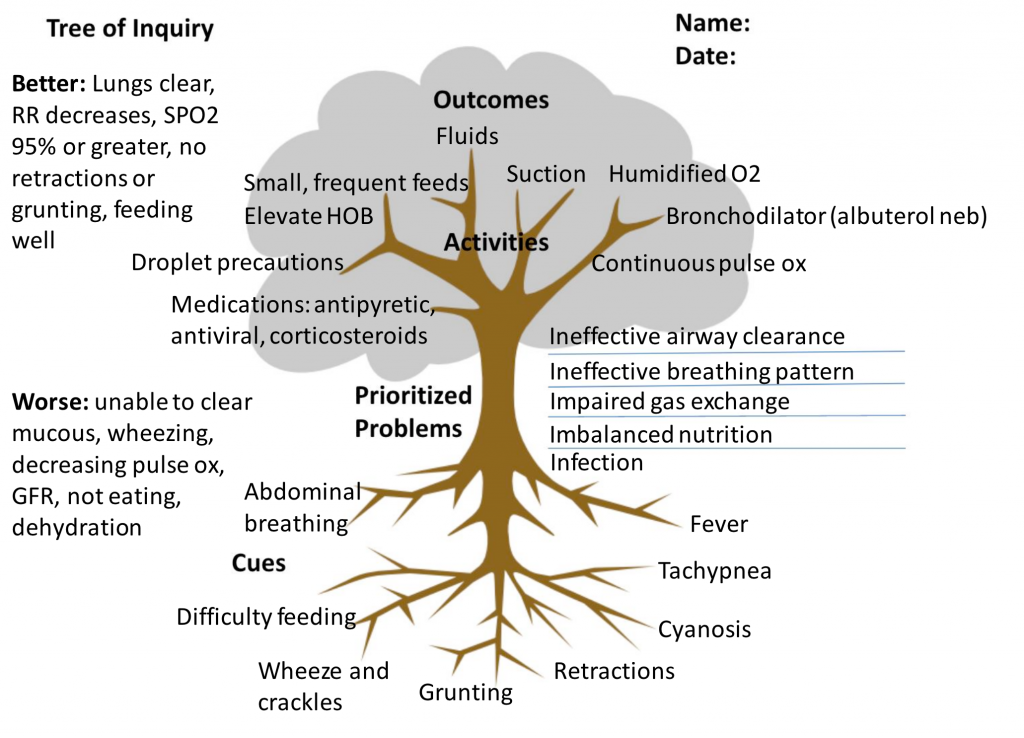 Growing Clinical Judgment with Trees – Changing Course: Innovative ...