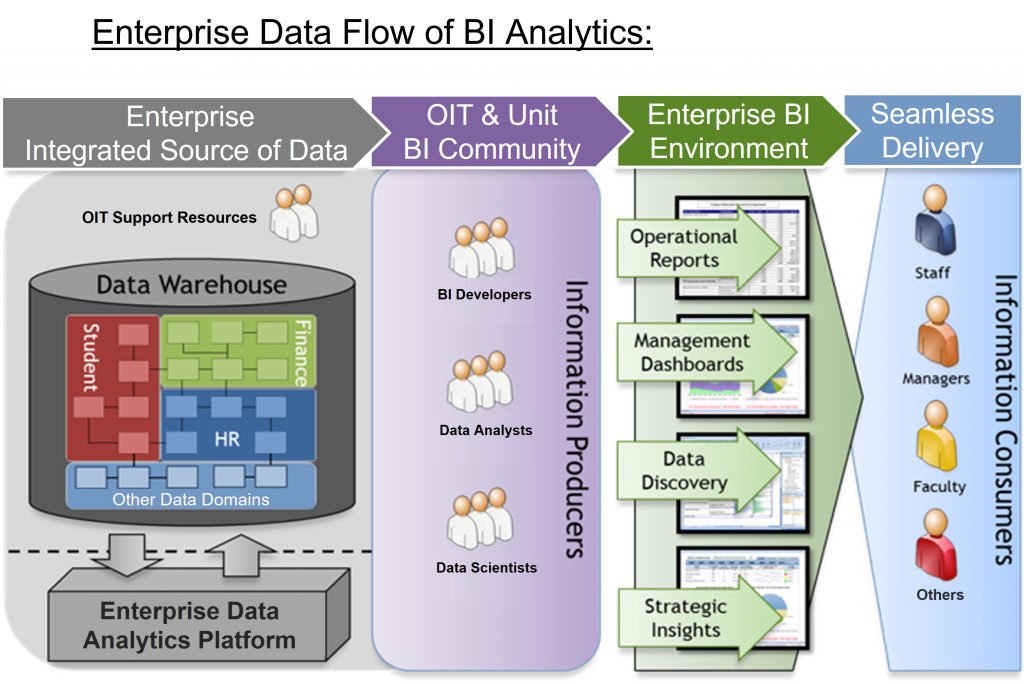 Enterprise Data Warehouse - Enterprise Business Intelligence Analytics