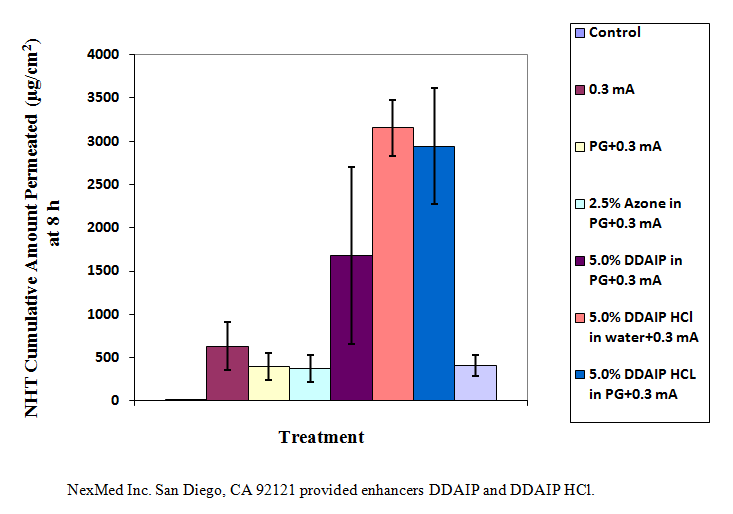 Transdermal and Transbuccal Drug Delivery: Enhancement Using ...