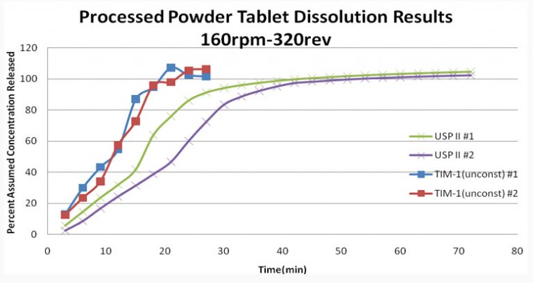 TIM-1 vs. USP Apparatus II Comparison Study – Michniak Laboratory for ...