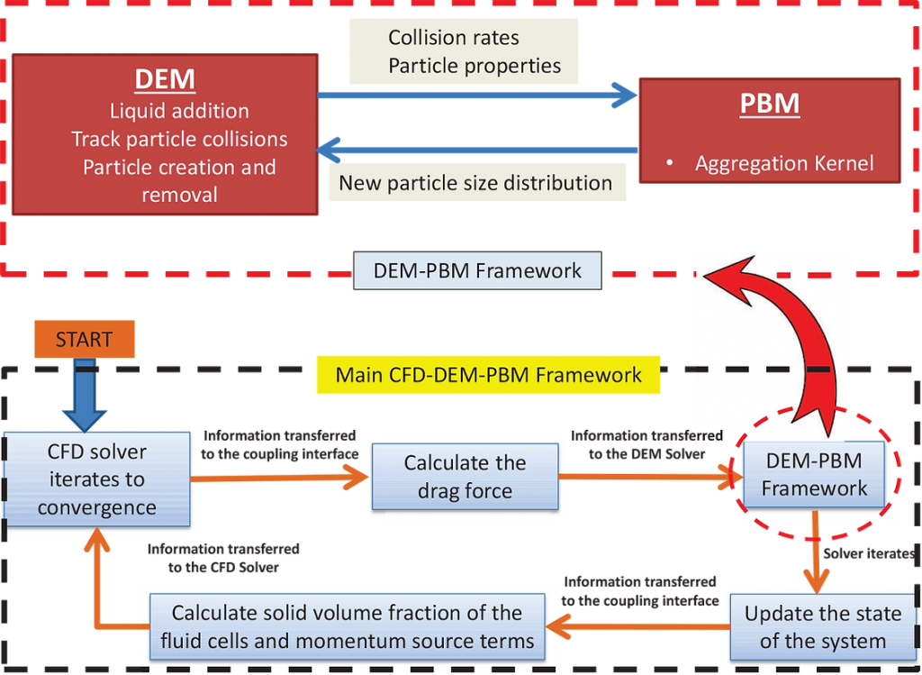 Multi-scale Model Development of Particulate Processes – PSL Group