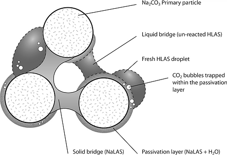 Mechanistic Model Development & Validation of Particulate Processes ...
