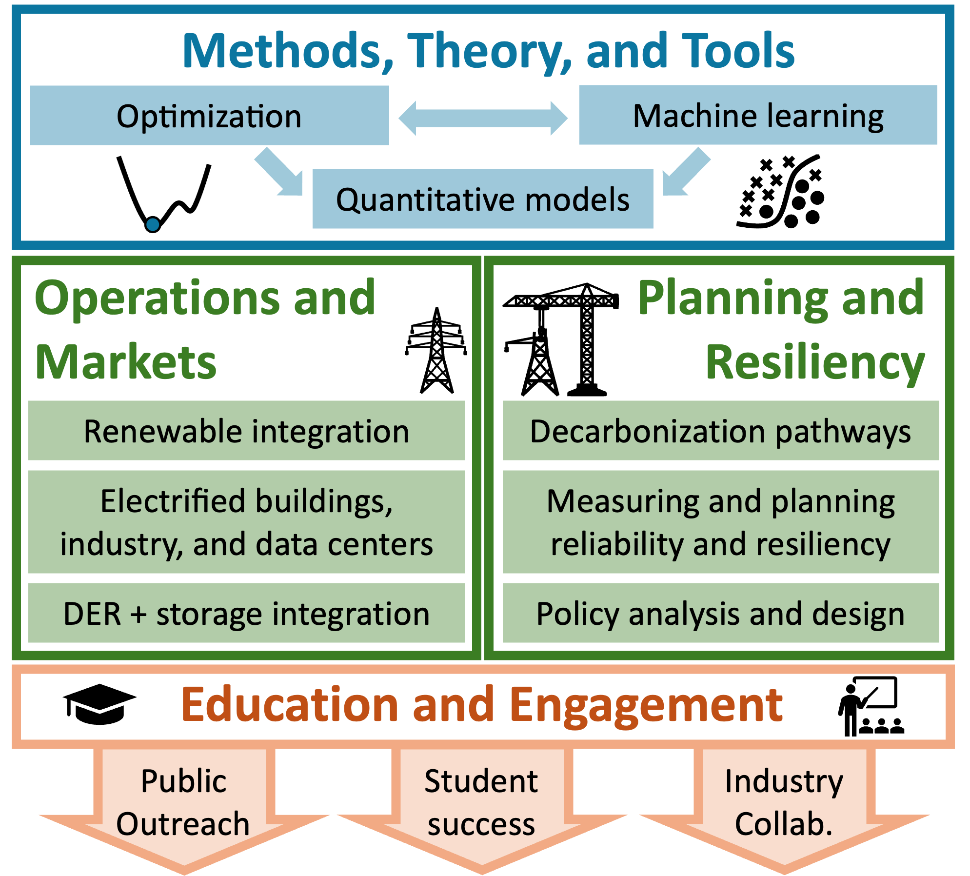 Research – ROPES Lab