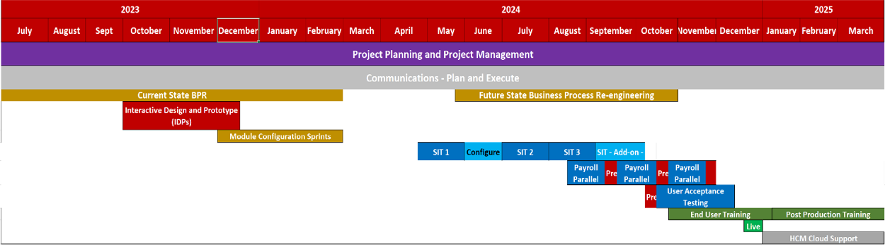 Timeline – Transform HRP