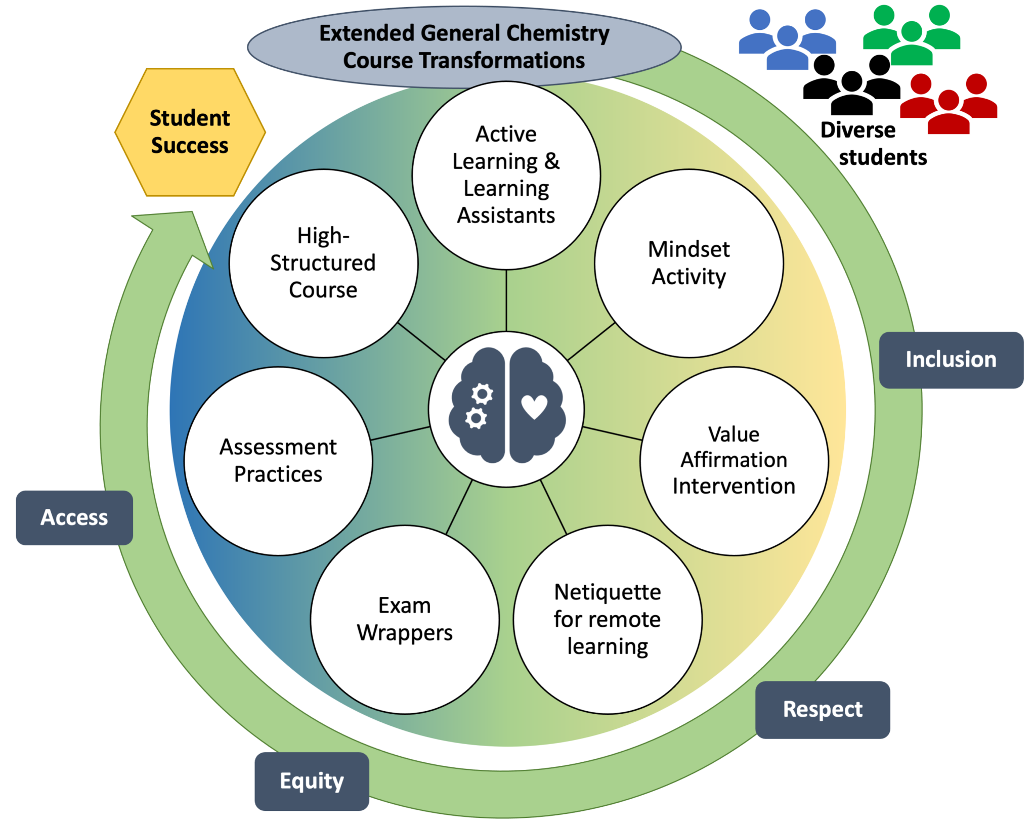 TRIAD members describe course transformations in a J. Chem. Educ ...
